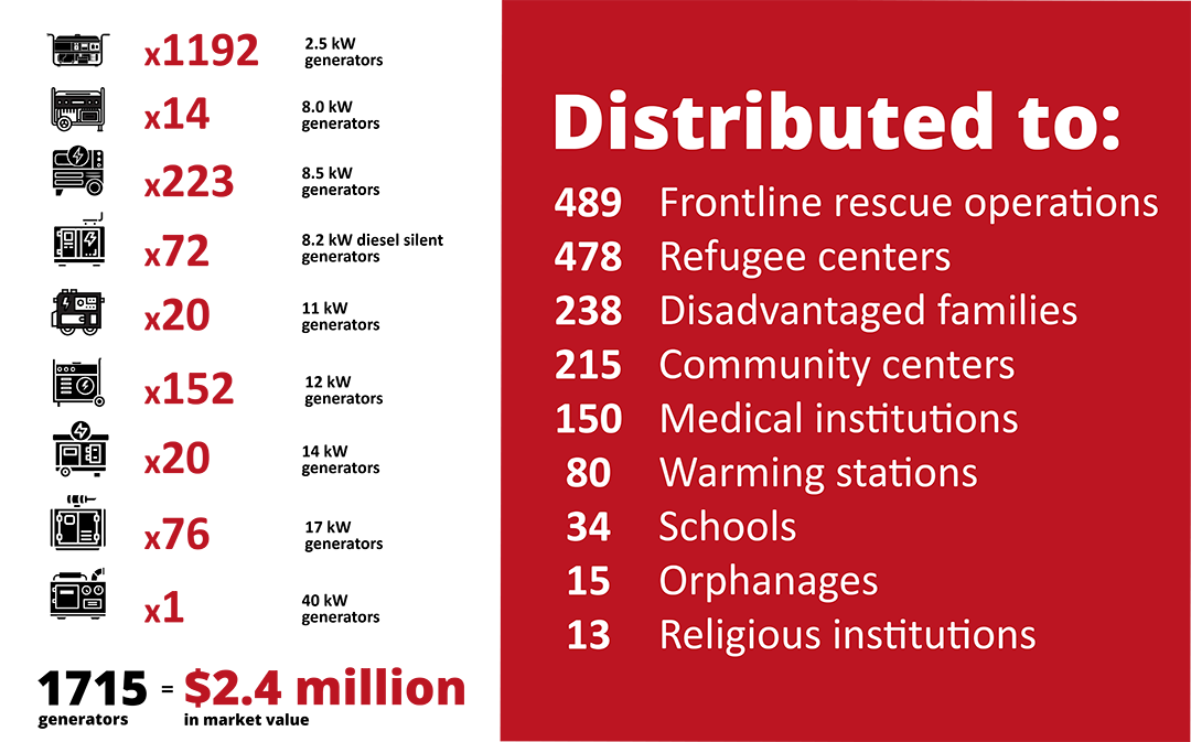 Impact Report – Coalition for Generators – Be an Angel